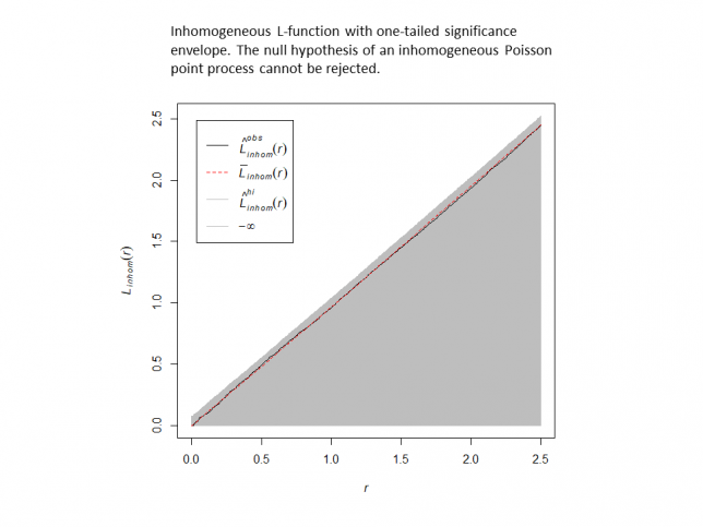 Significance envelope for cross-type summary function based on kernel ...